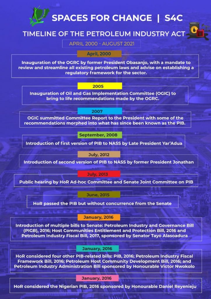 Petroleum Industry Act: The Long, Rough Road Towards Passage - Spaces for Change